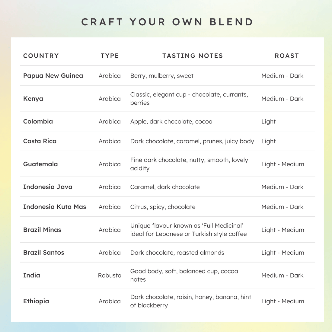 Craft Your Own Coffee Blend - Design Your Own Roast | Ignite Coffee ...
